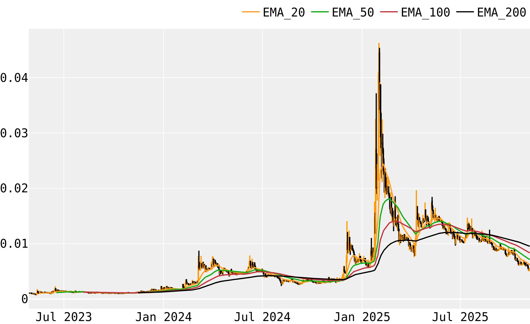 SWFTCOIN SWFTC Exponential moving averages