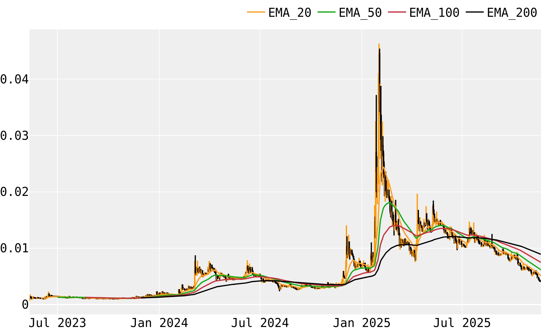 SWFTCOIN SWFTC Exponential moving averages