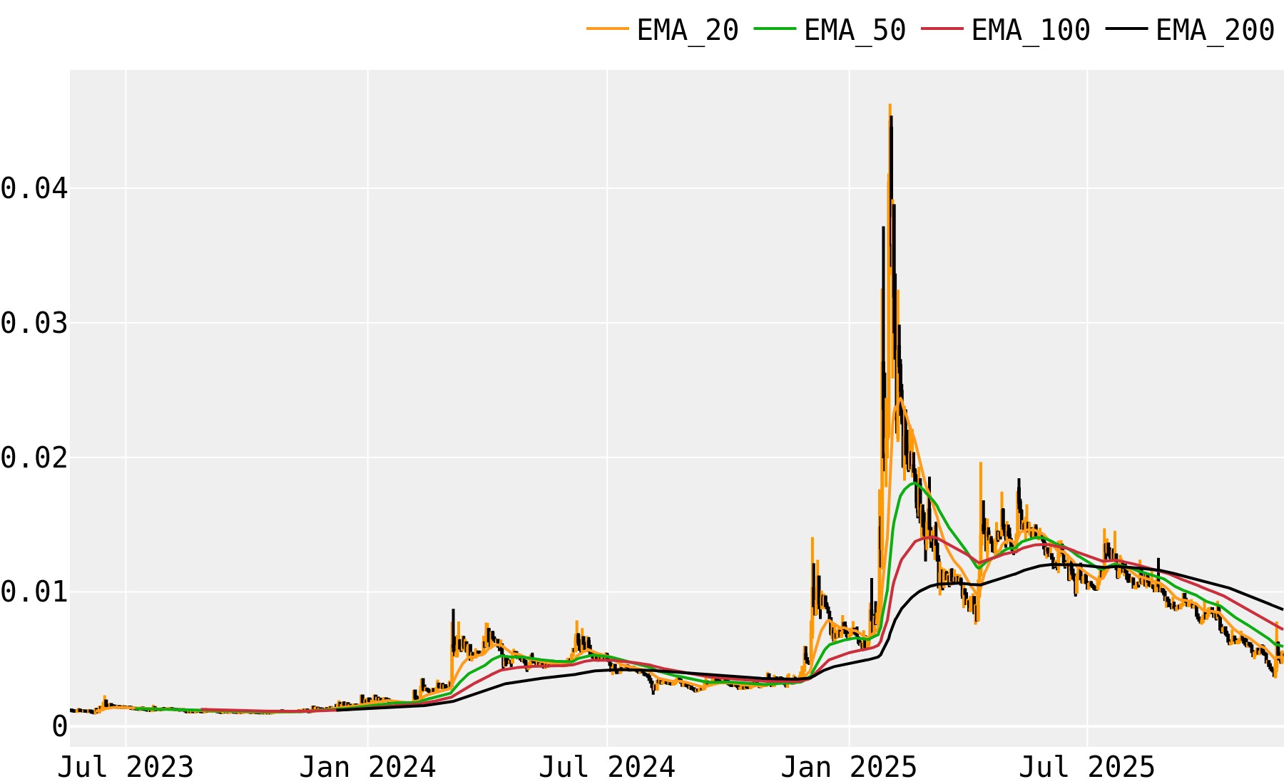 SWFTCOIN SWFTC Exponential moving averages