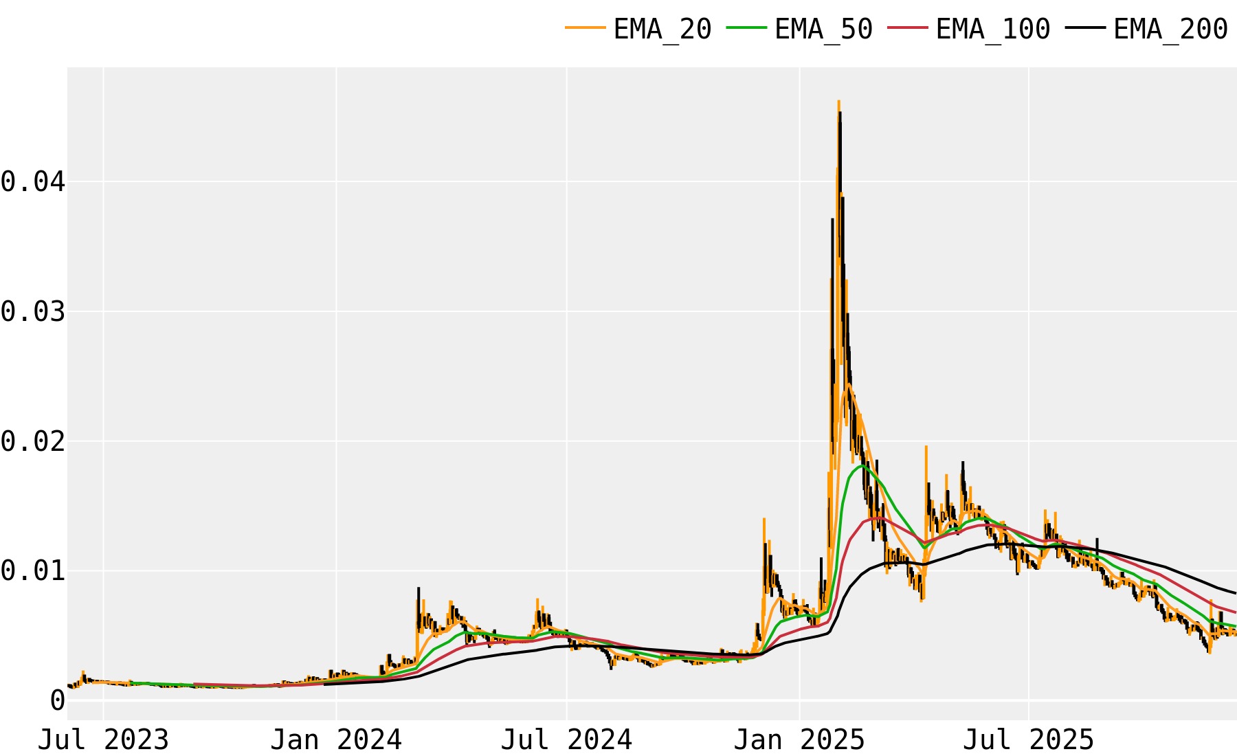 SWFTCOIN SWFTC Exponential moving averages
