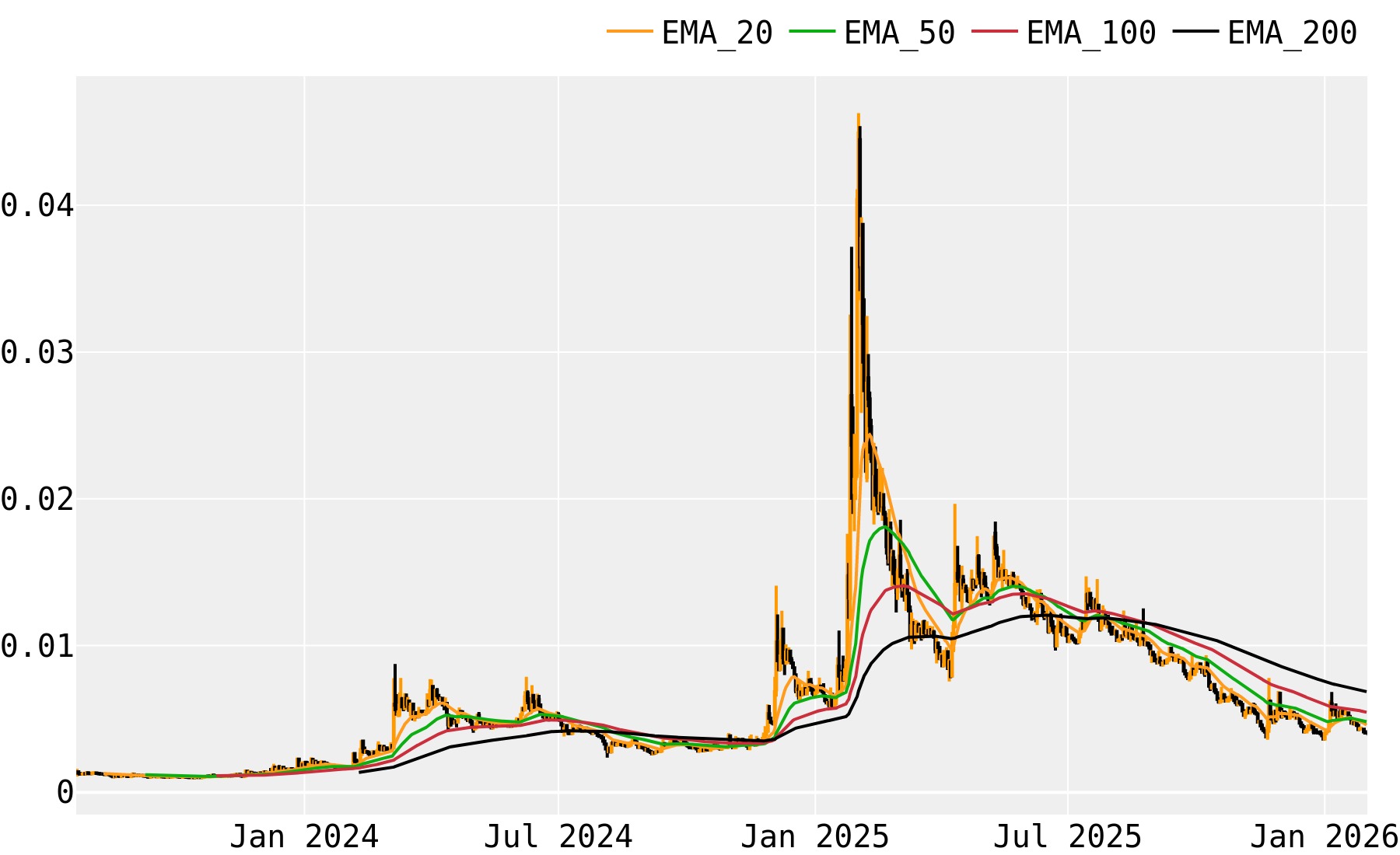 SWFTCOIN SWFTC Экспоненциальные скользящие средние