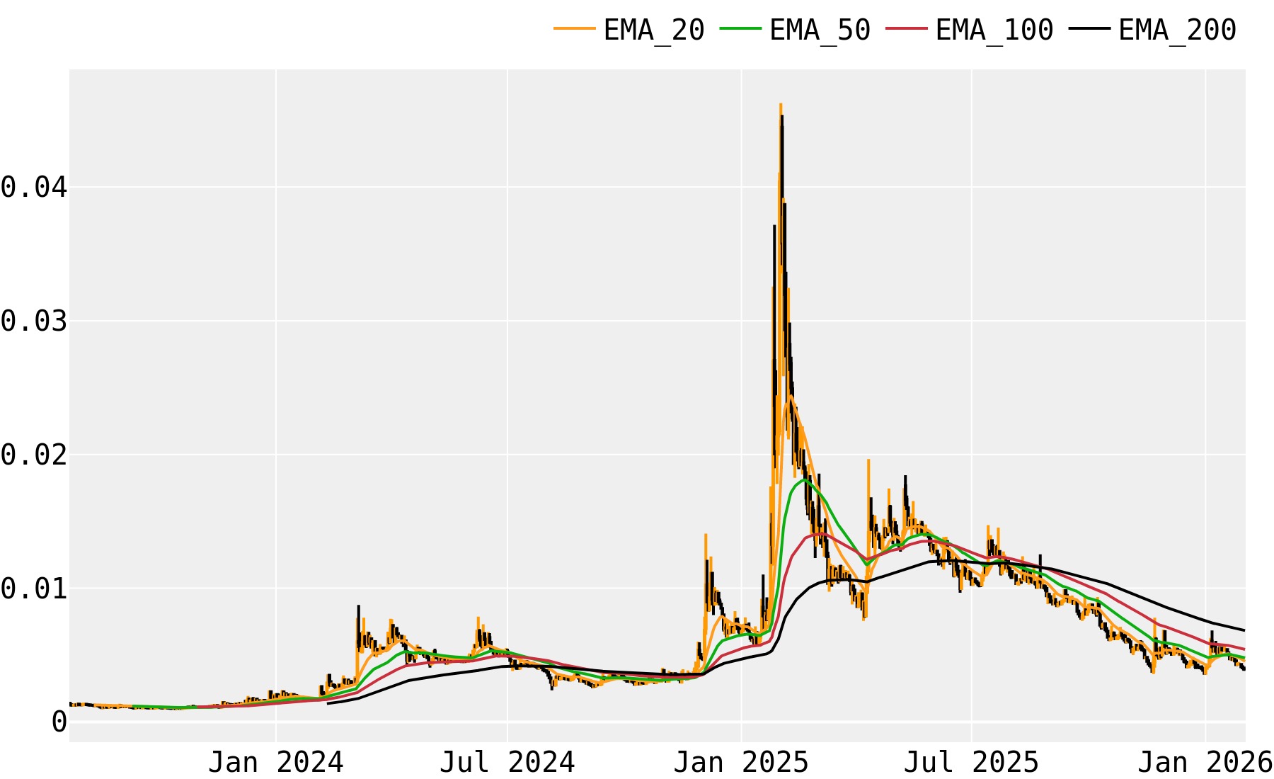 SWFTCOIN Üstel Hareketli Ortalamaları