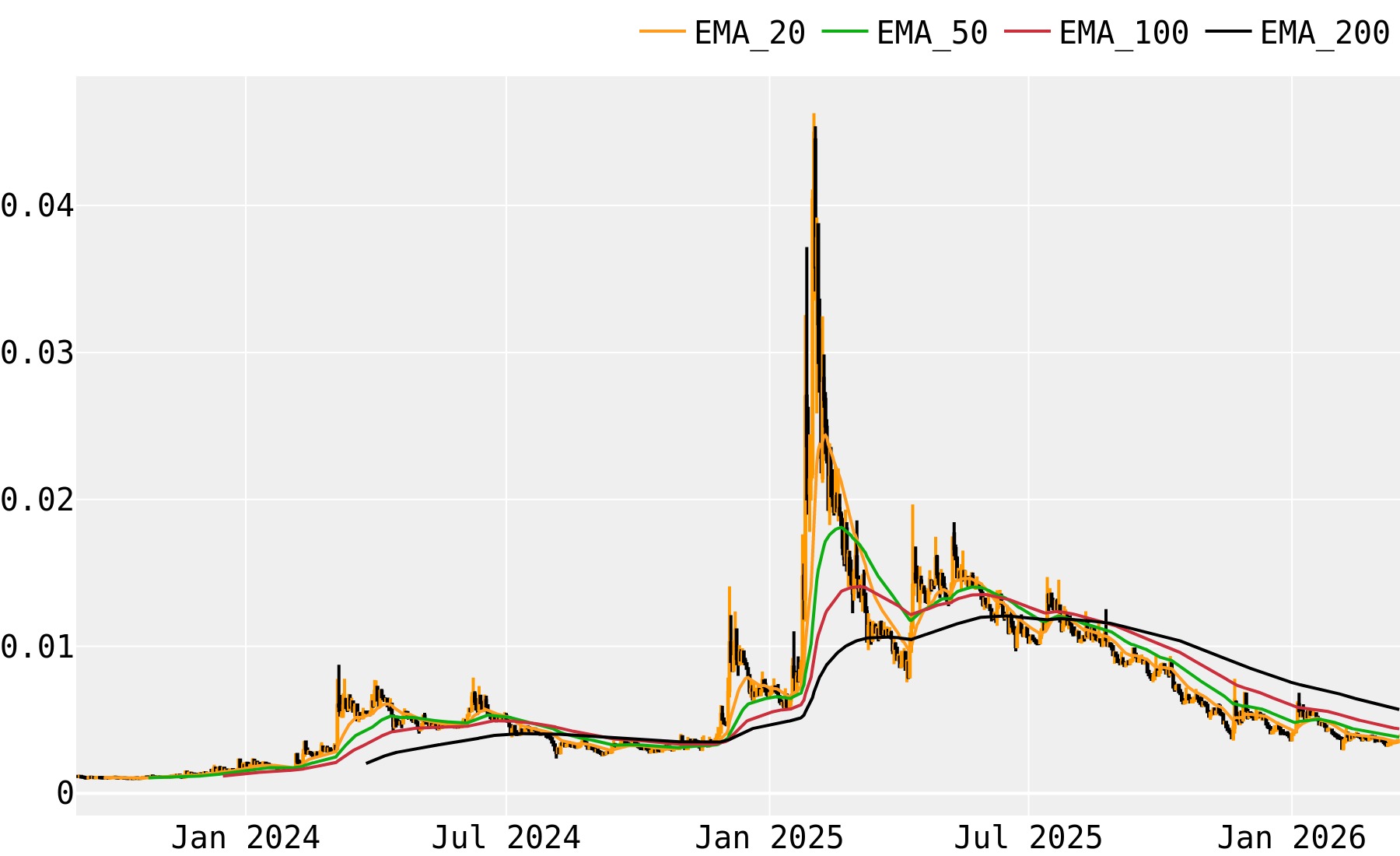 Medias móviles exponenciales de SWFTCOIN