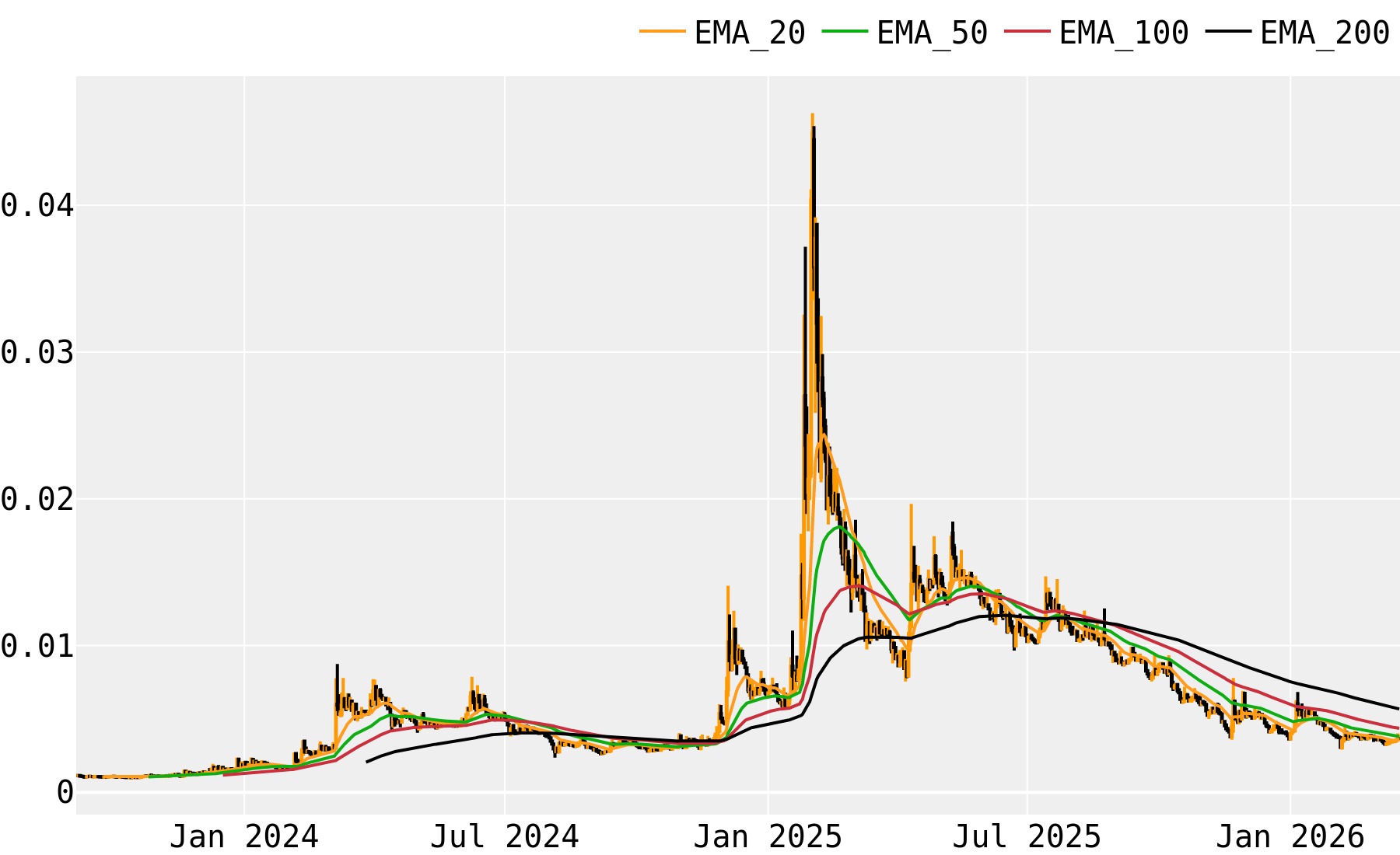 SWFTCOIN Üstel Hareketli Ortalamaları