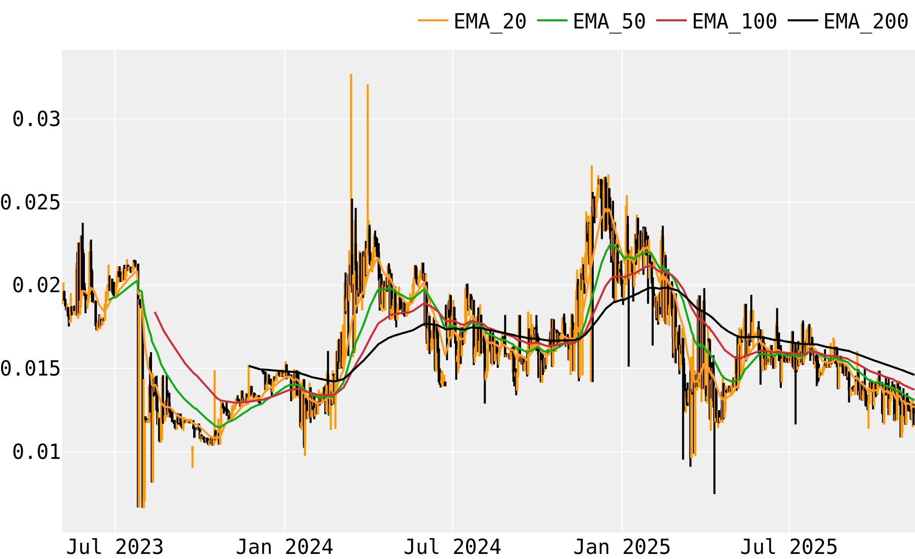 Swing SWING Exponential moving averages