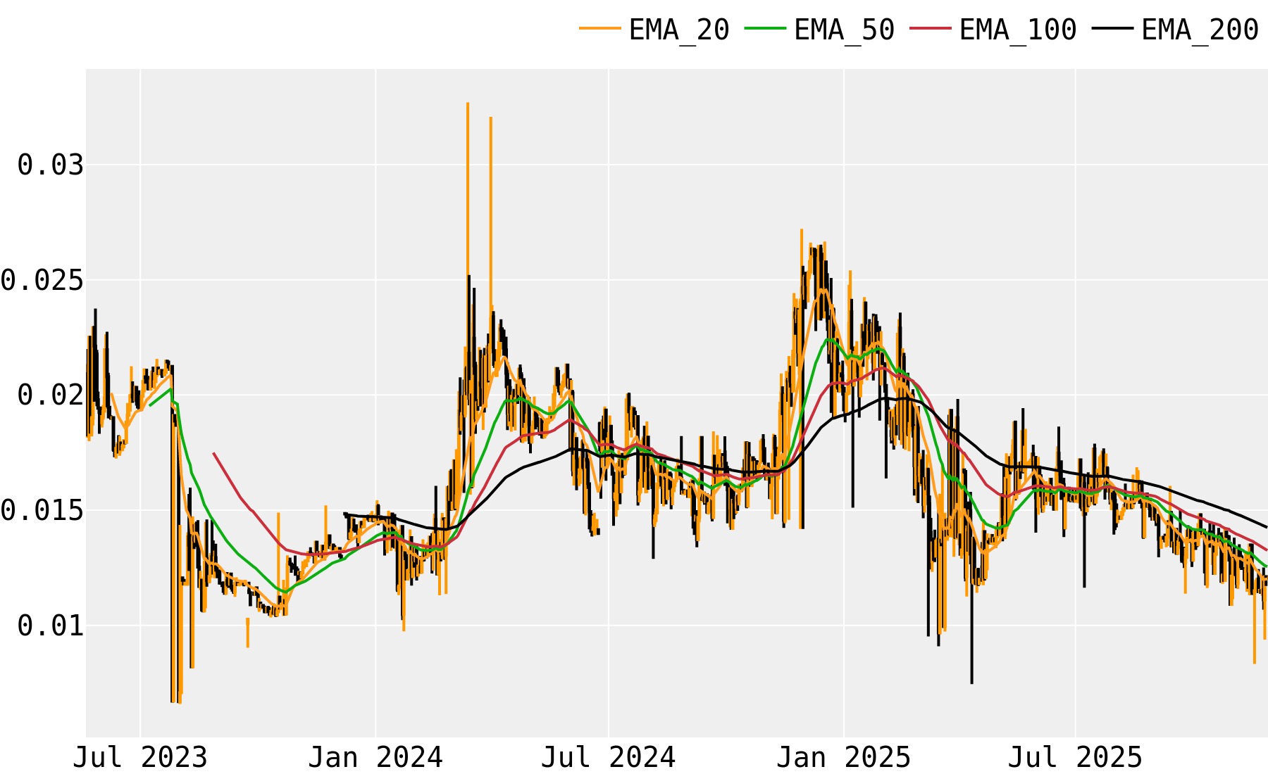 Swing SWING Exponential moving averages