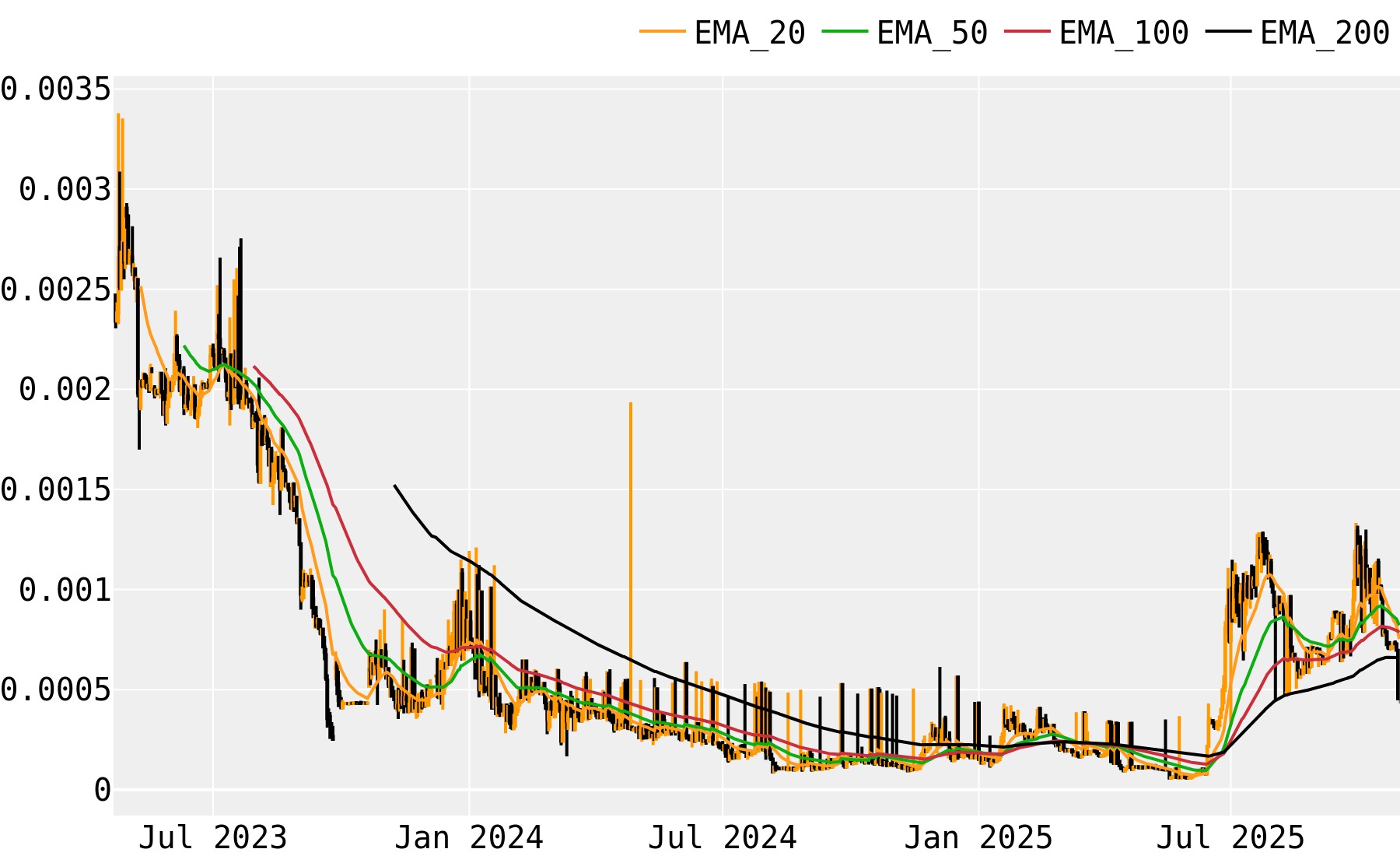Swingby Exponentiell gleitende Durchschnitte
