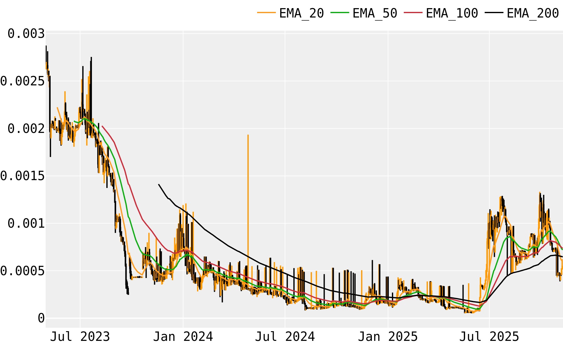 Swingby SWINGBY Exponential moving averages