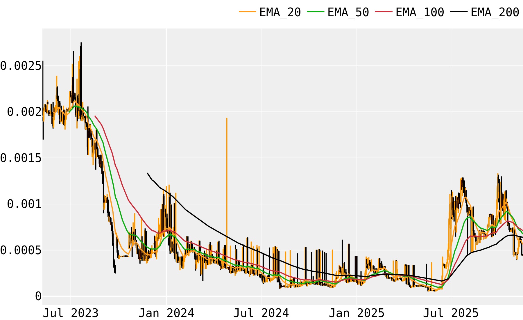 Swingby SWINGBY Exponential moving averages