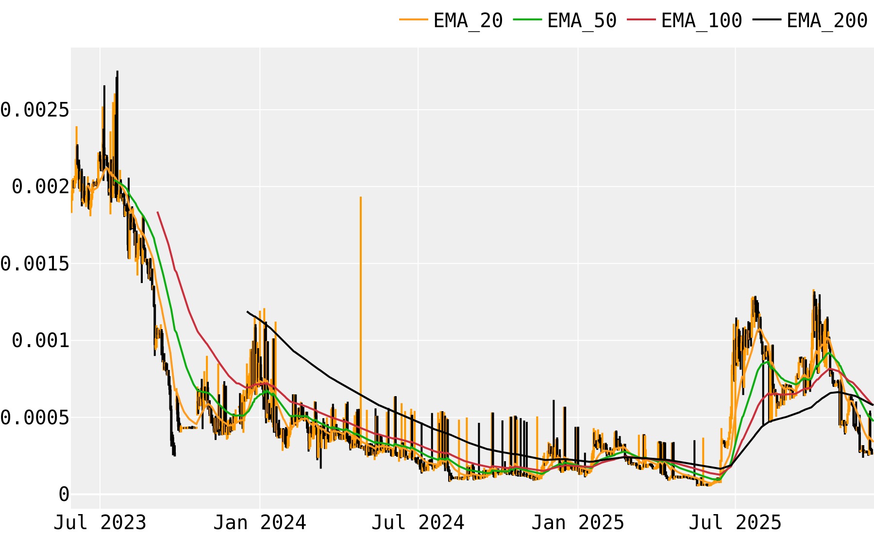 Swingby SWINGBY Exponential moving averages