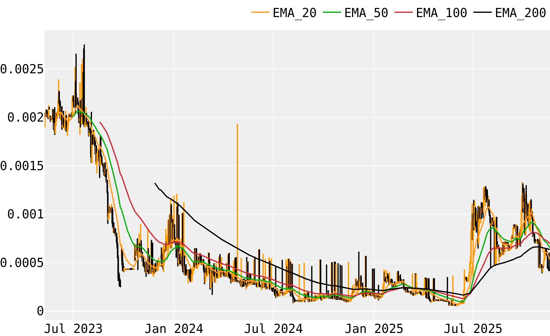 Swingby SWINGBY Exponential moving averages
