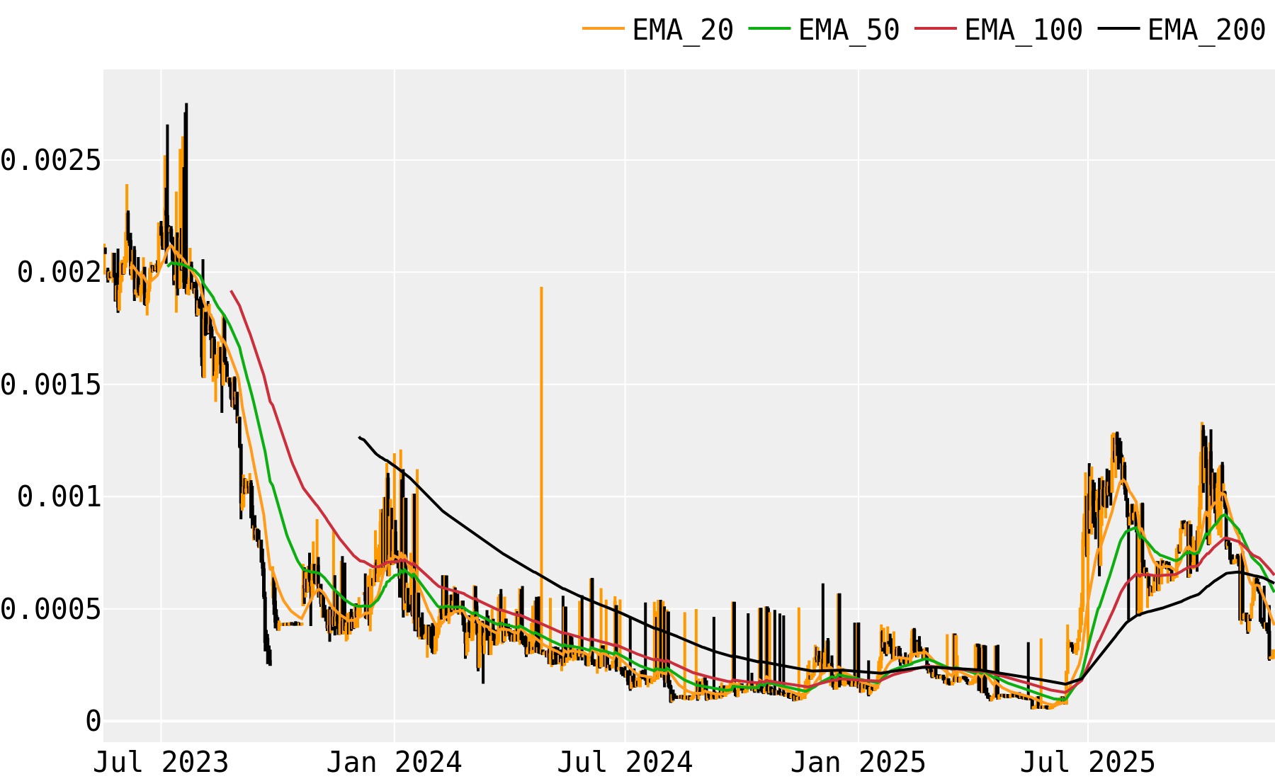 Swingby SWINGBY Exponential moving averages