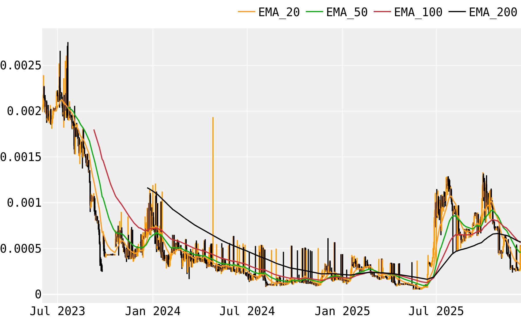 Swingby SWINGBY Exponential moving averages