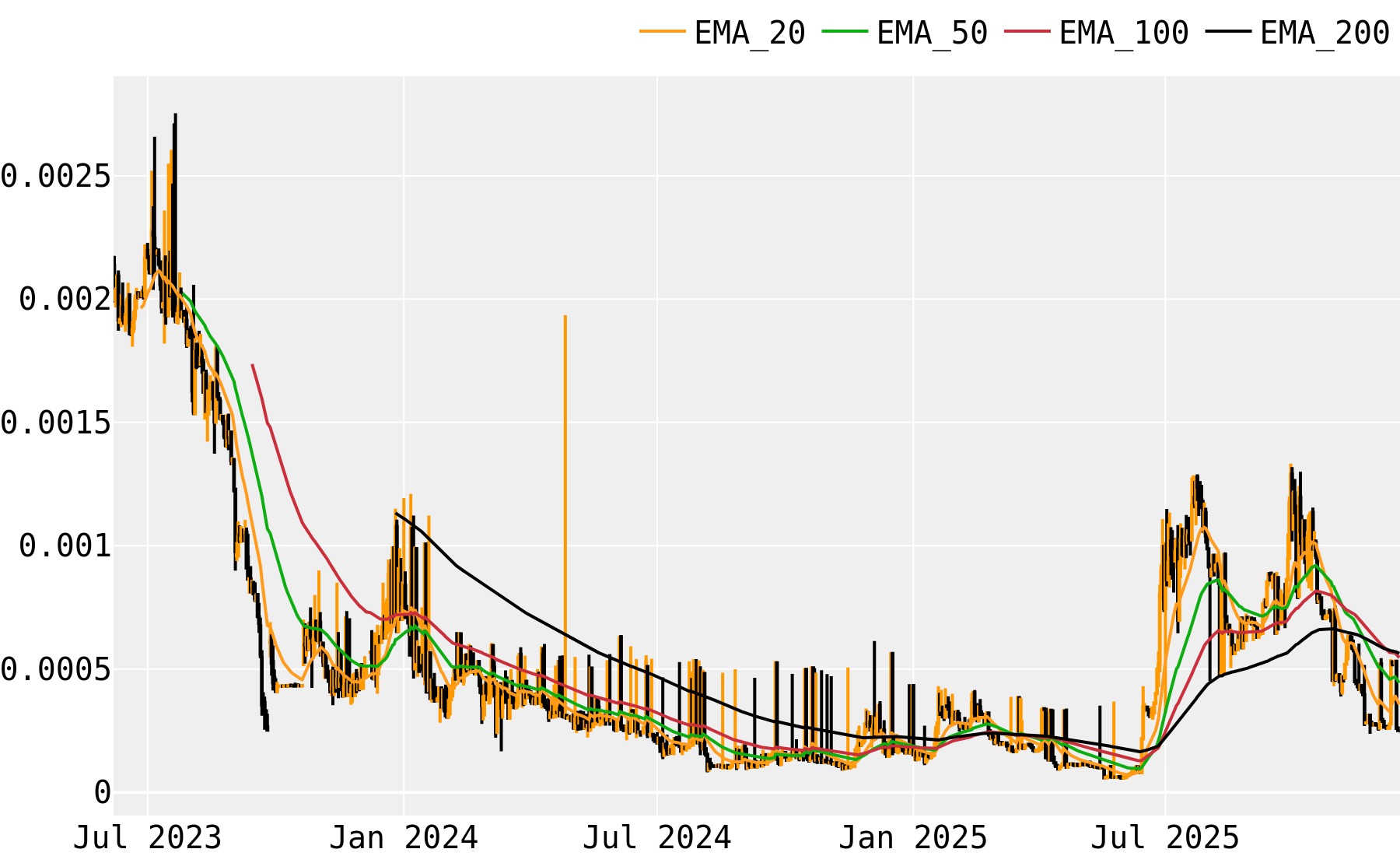 Medias móviles exponenciales de Swingby
