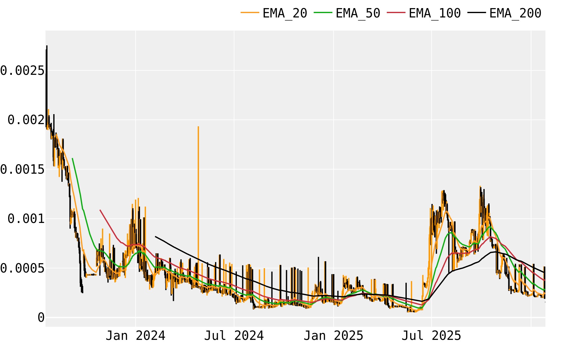 Swingby SWINGBY Экспоненциальные скользящие средние