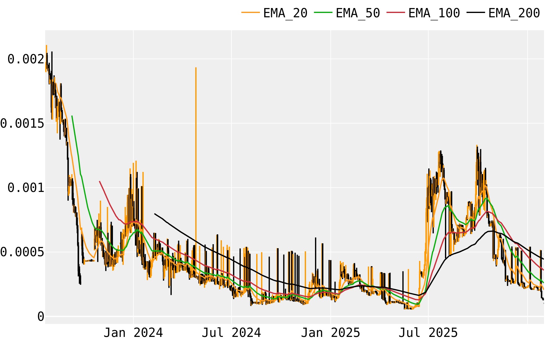 Medias móviles exponenciales de Swingby