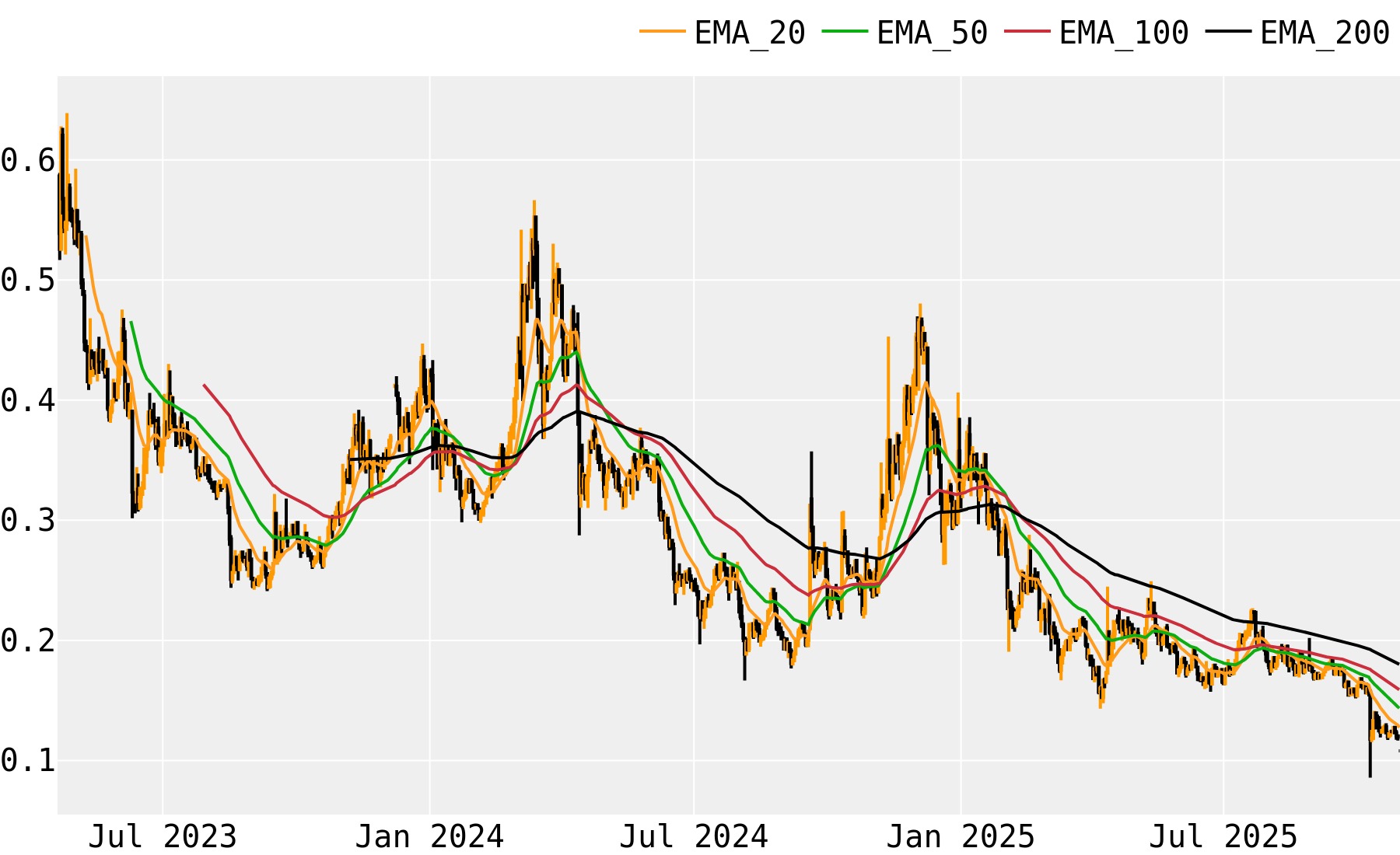 Swipe Exponentiell gleitende Durchschnitte