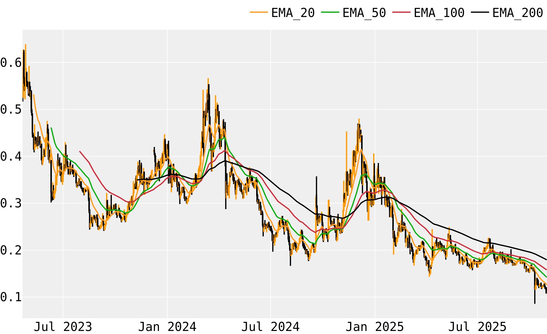 Swipe SXP Экспоненциальные скользящие средние