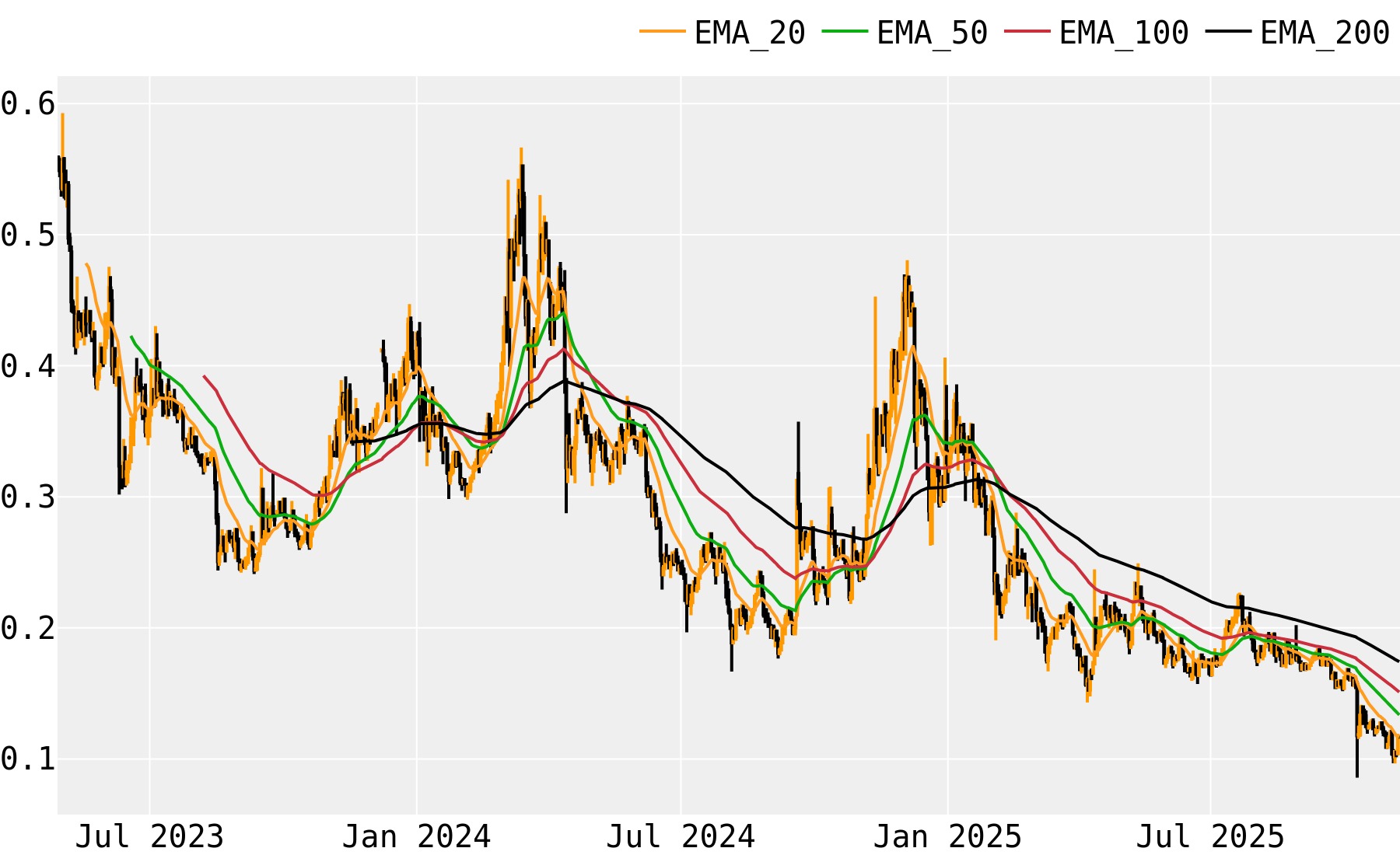 Swipe SXP Exponential moving averages