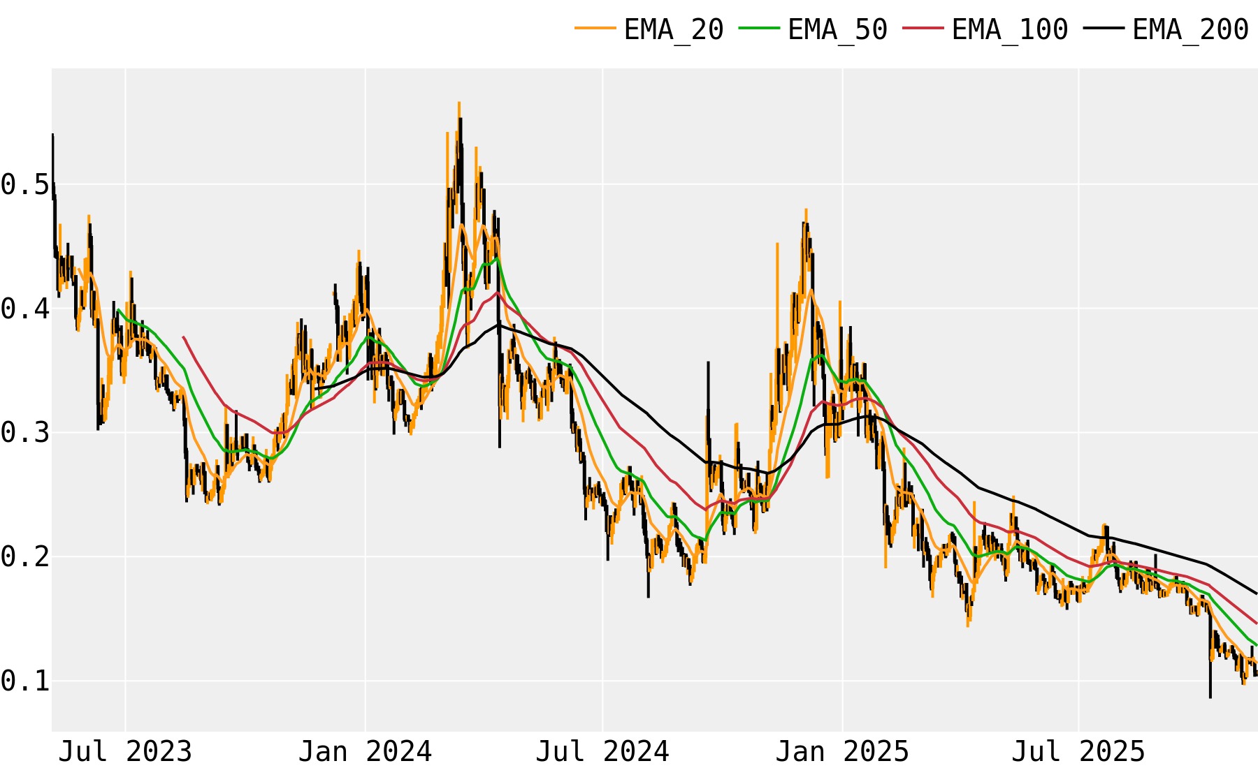 Swipe SXP Exponential moving averages