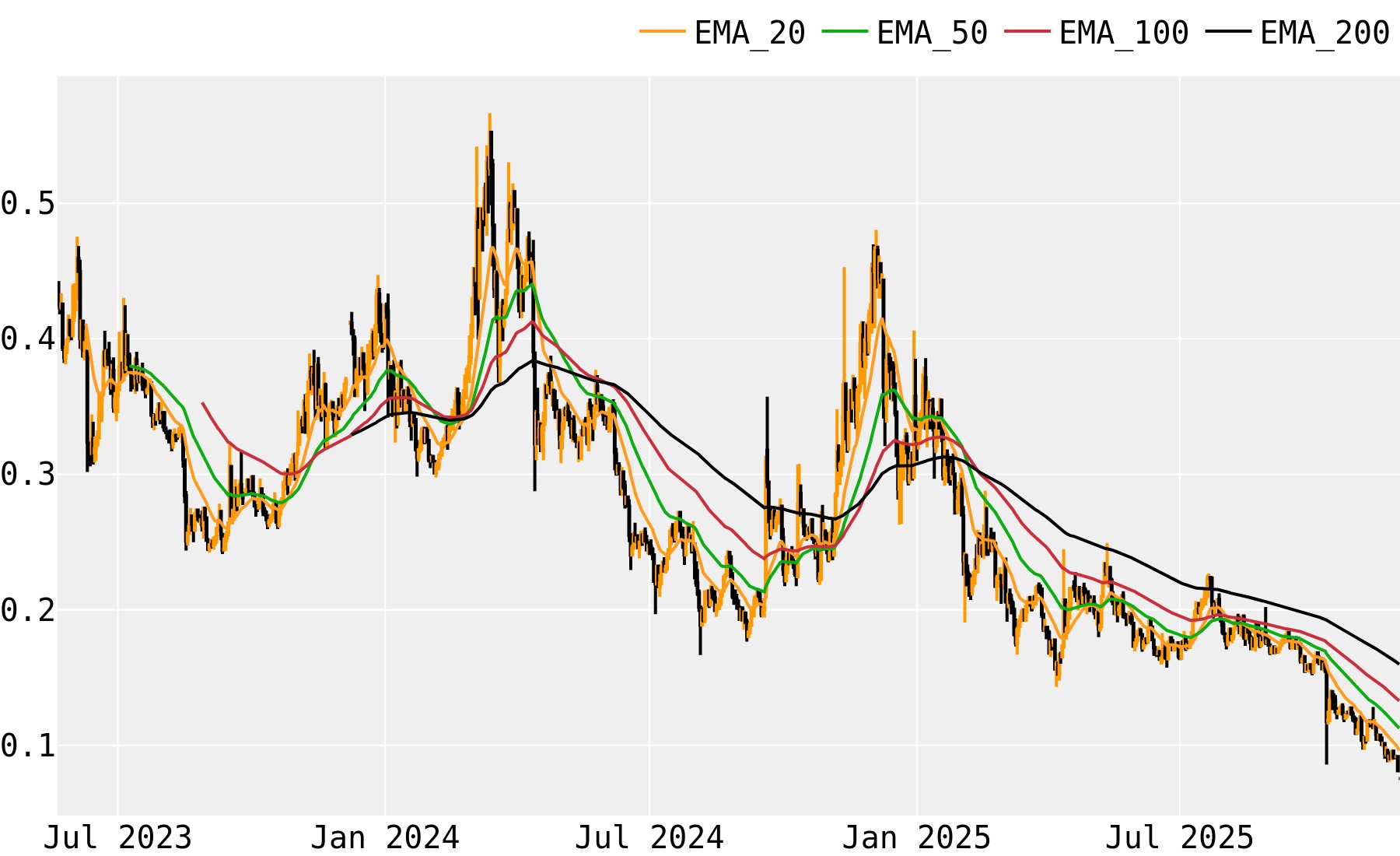 Swipe SXP Exponential moving averages