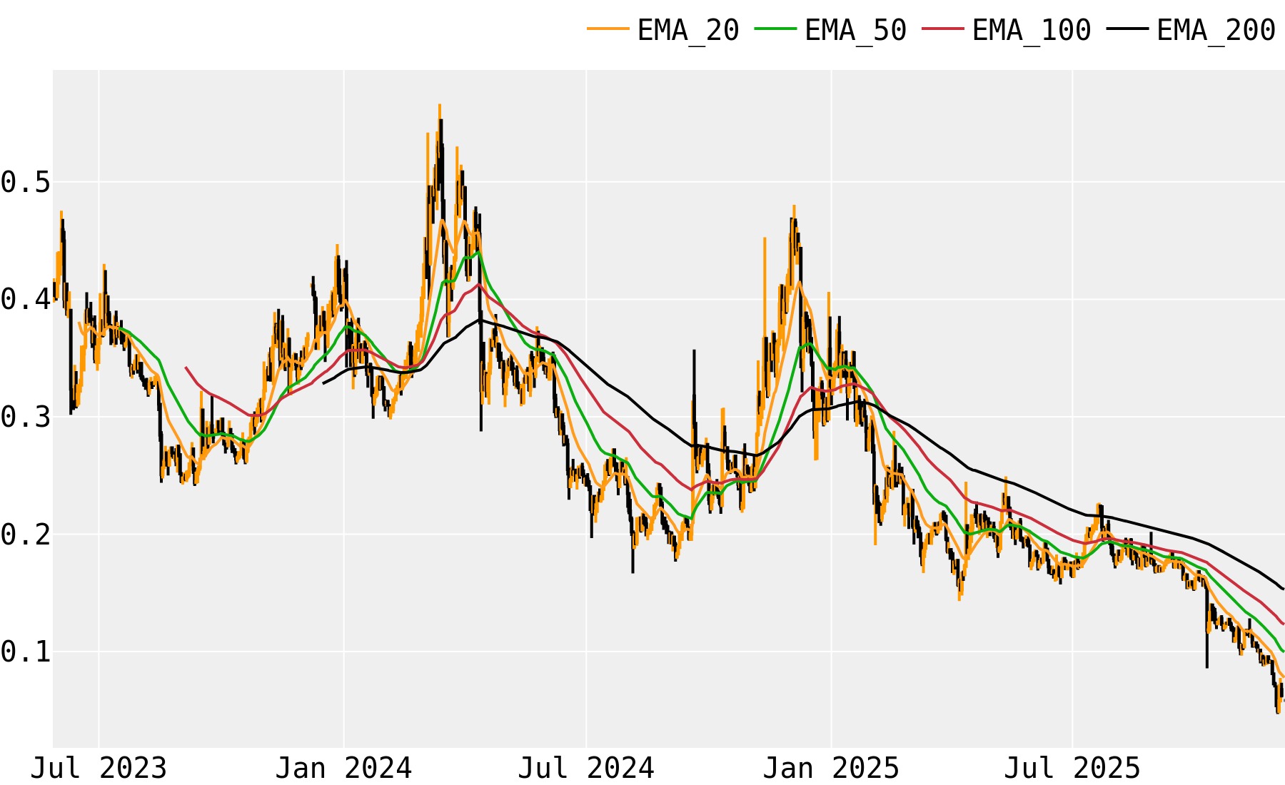 Swipe SXP Exponential moving averages