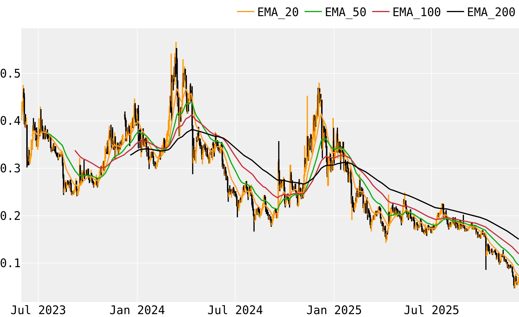 Swipe SXP Exponential moving averages