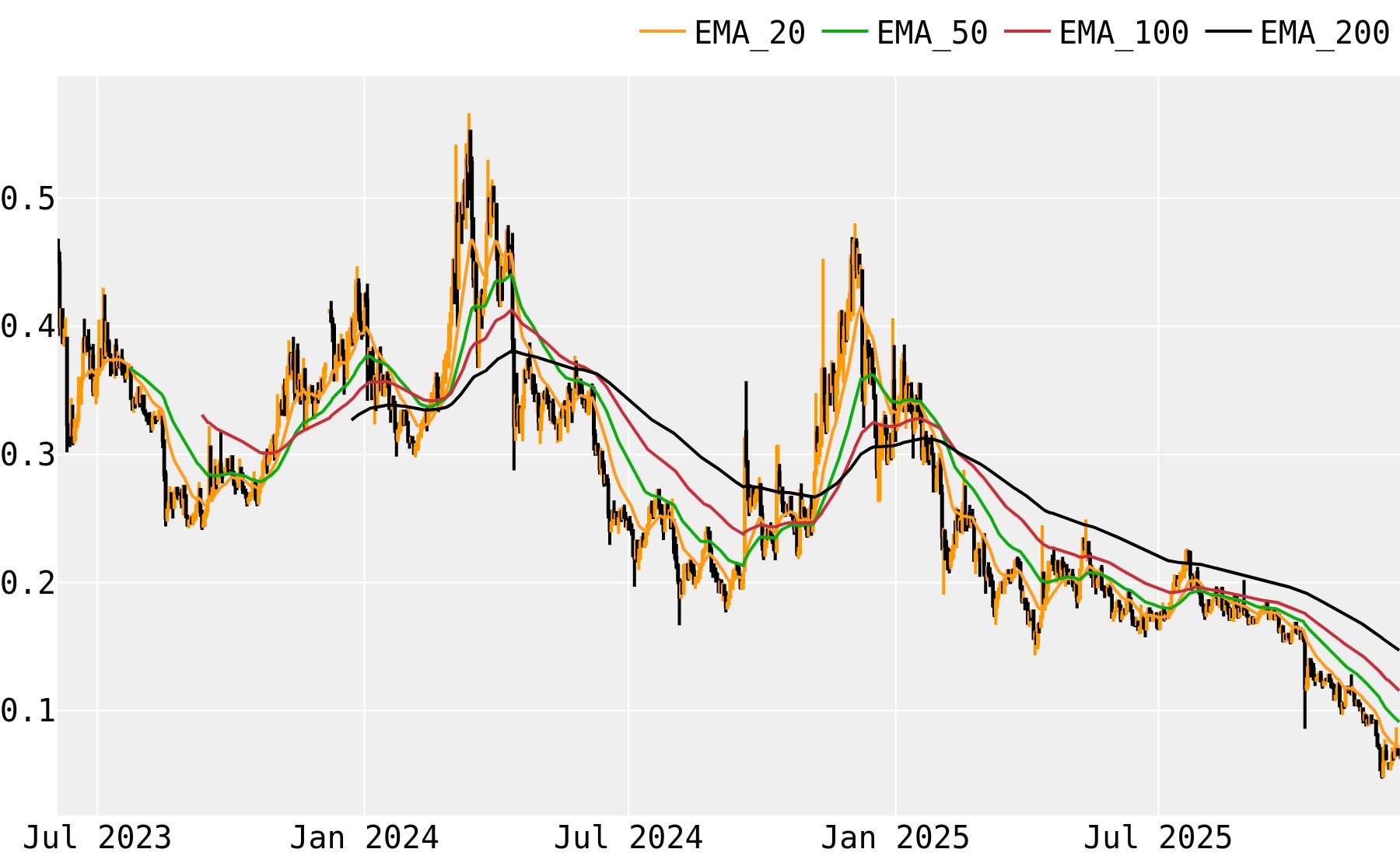Medias móviles exponenciales de Swipe