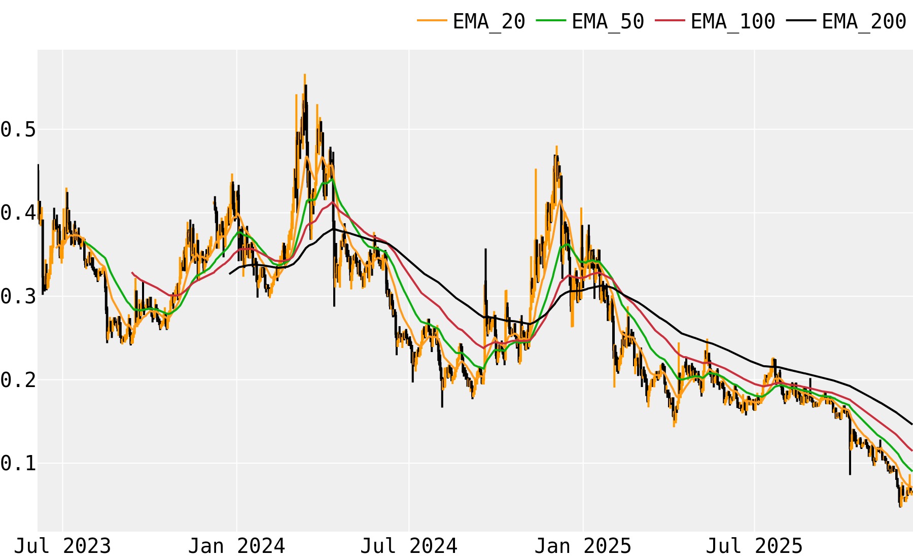Swipe Üstel Hareketli Ortalamaları