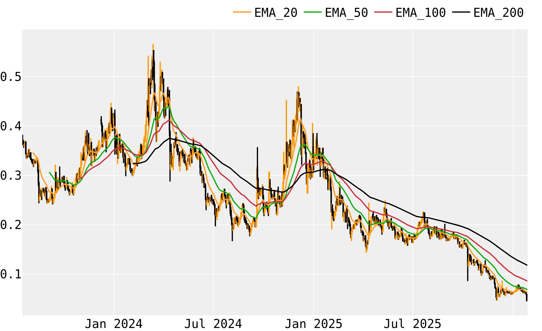 Medias móviles exponenciales de Swipe