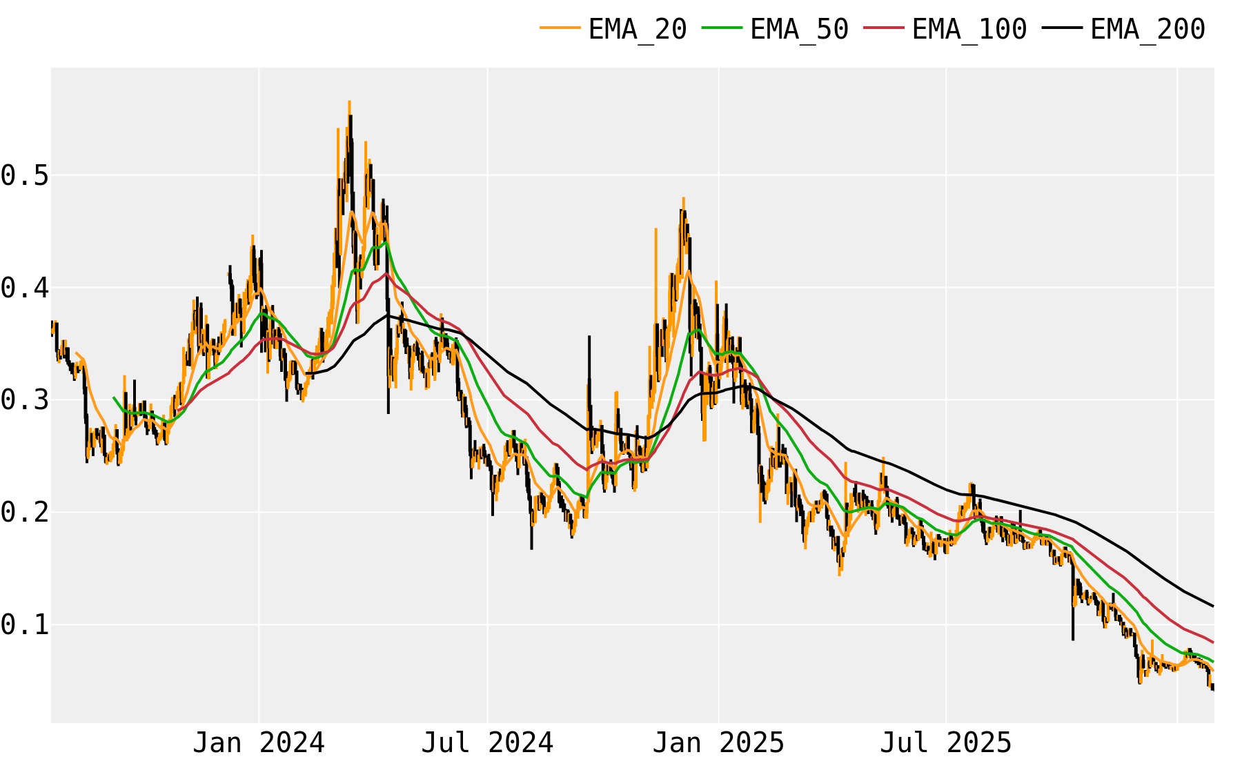 Swipe SXP Экспоненциальные скользящие средние