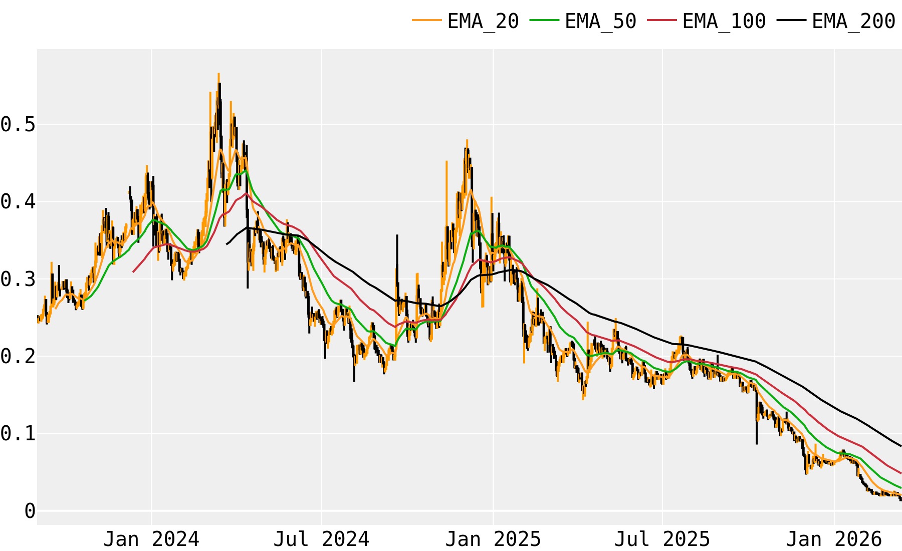 Medias móviles exponenciales de Swipe