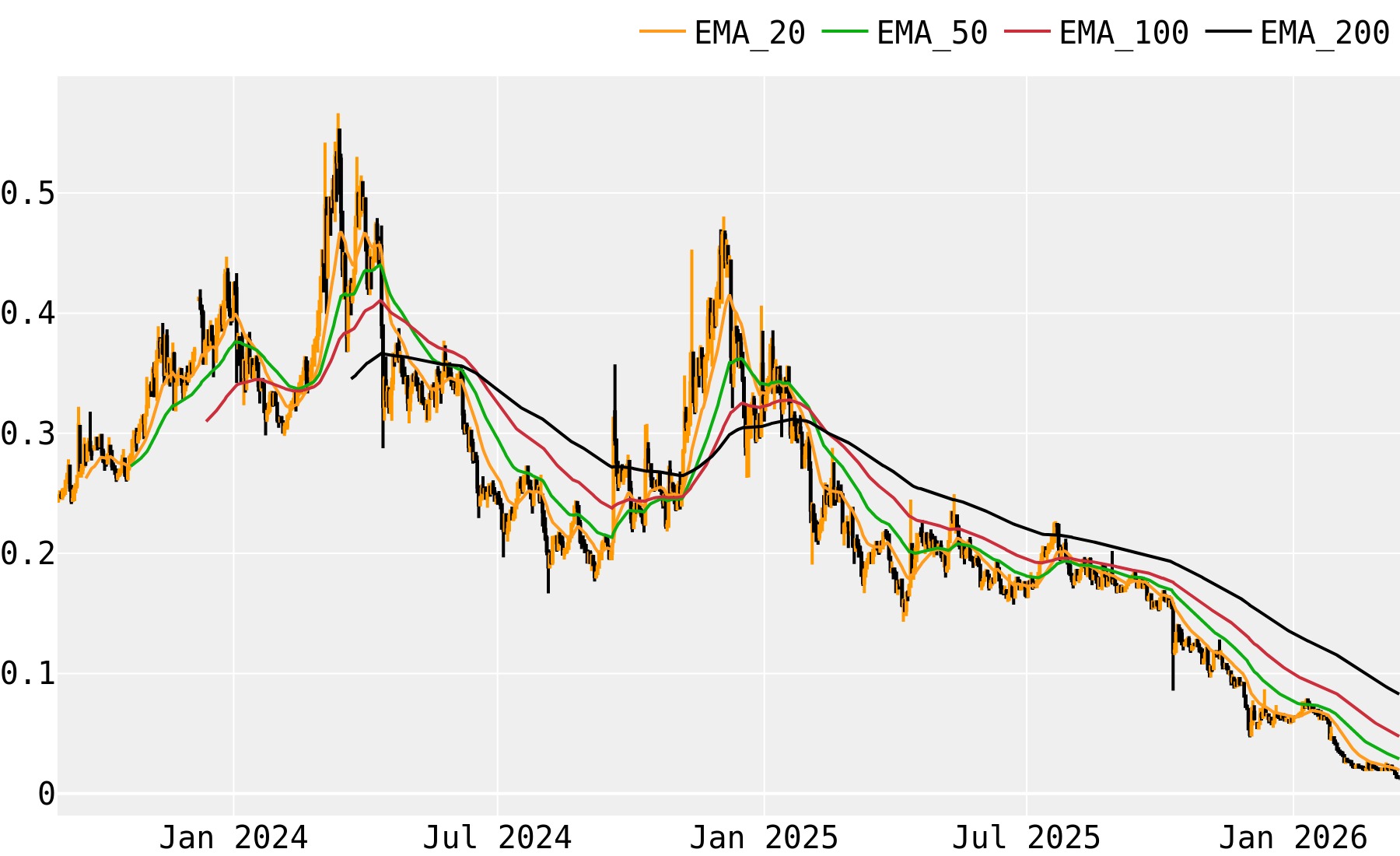 Swipe SXP Экспоненциальные скользящие средние