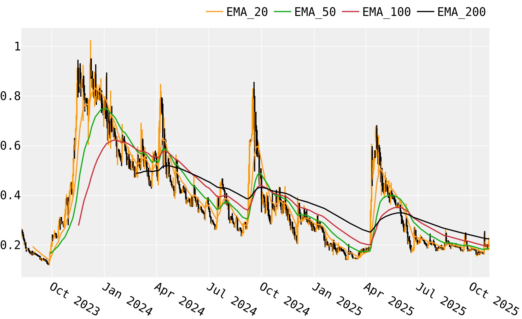 SwissCheese SWCH Exponential moving averages