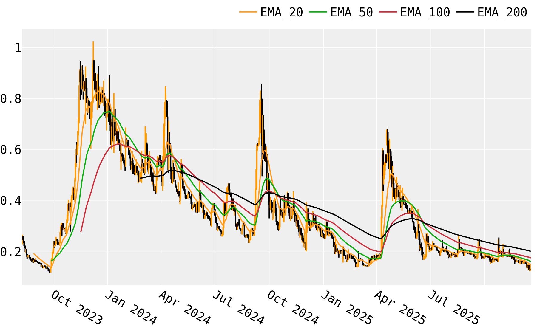 Medias móviles exponenciales de SwissCheese