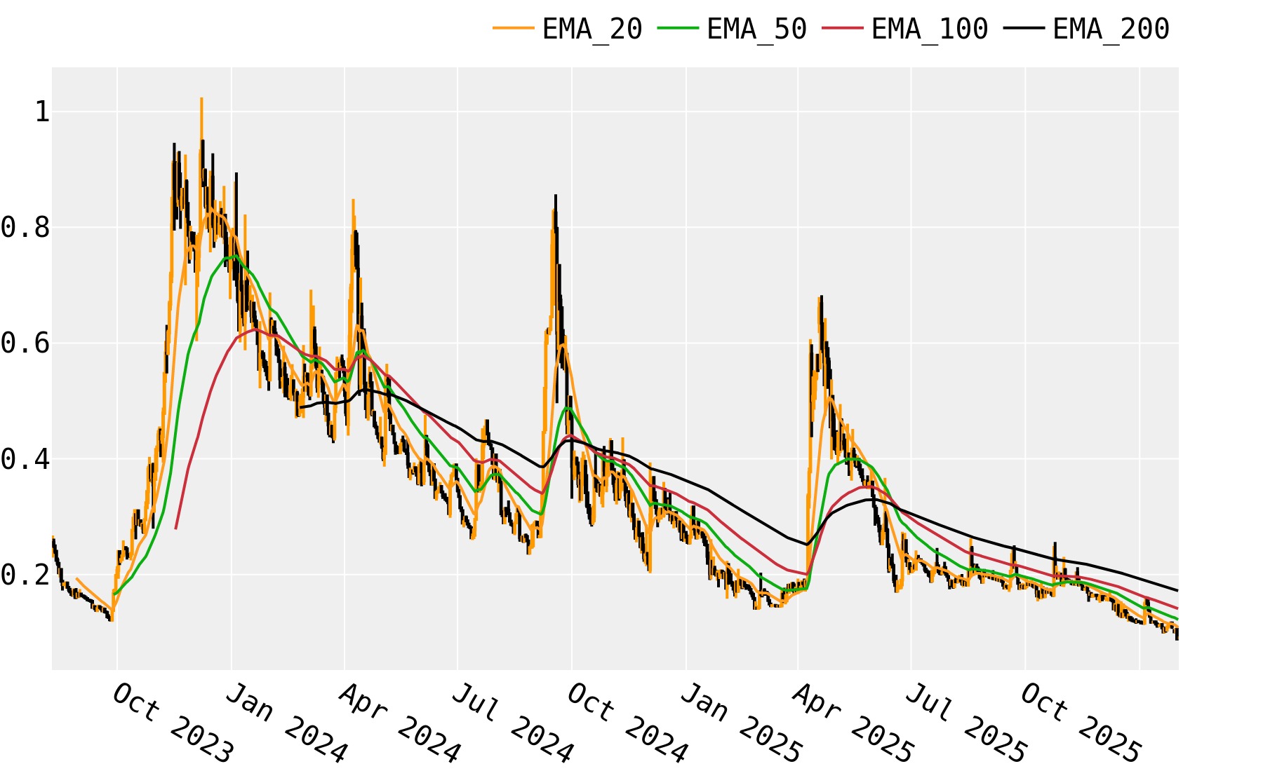 SwissCheese Üstel Hareketli Ortalamaları