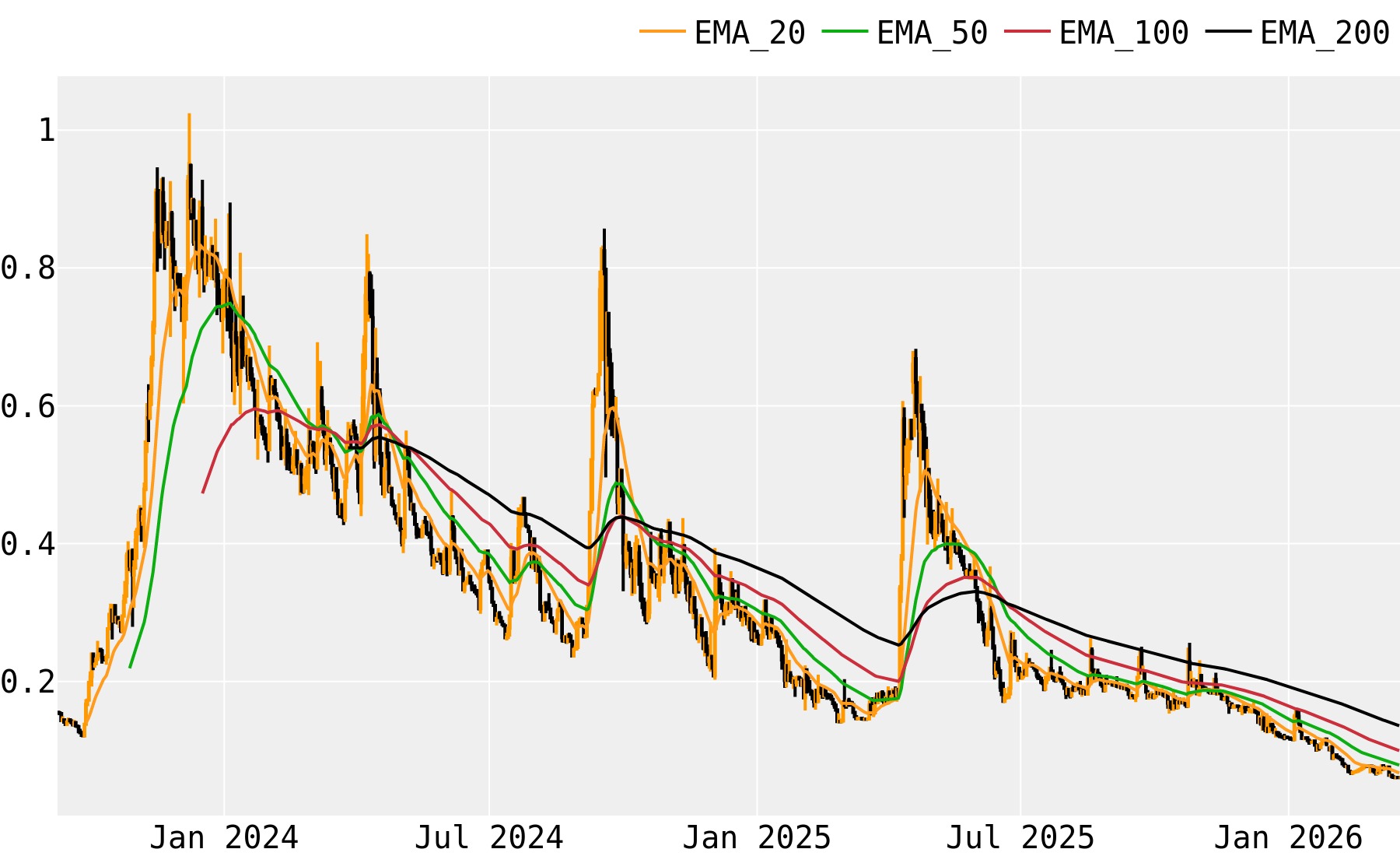 Medias móviles exponenciales de SwissCheese