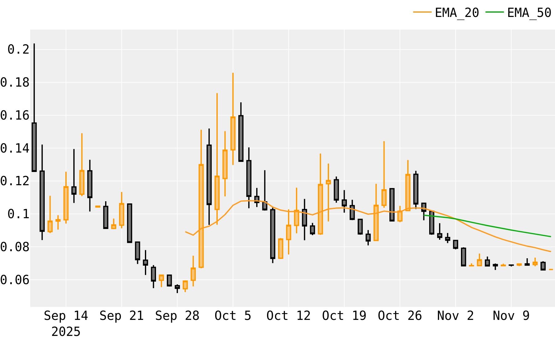 Switchboard Protocol SWTCH Exponential moving averages