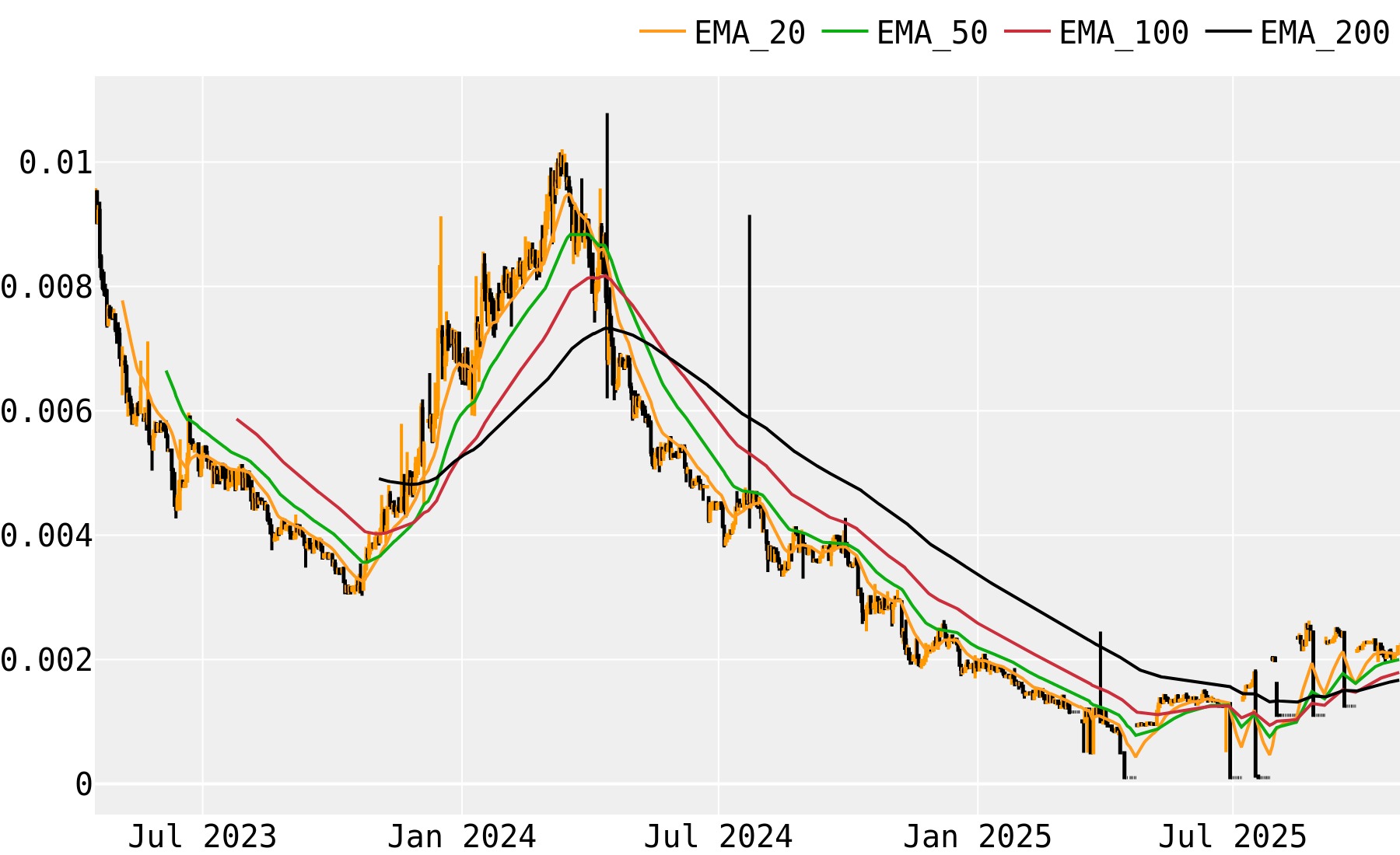 Switcheo SWTH Exponential moving averages