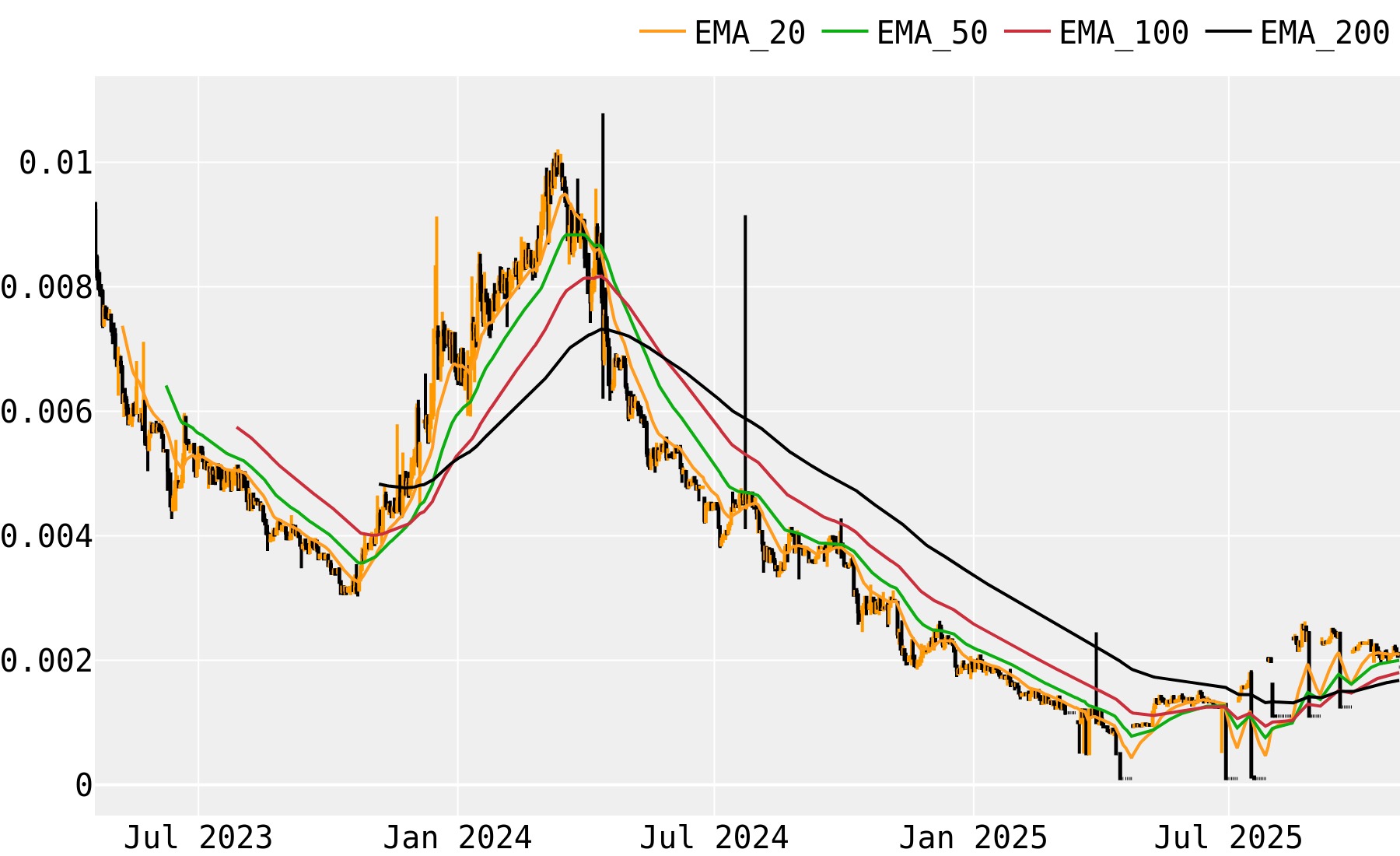 Medias móviles exponenciales de Switcheo