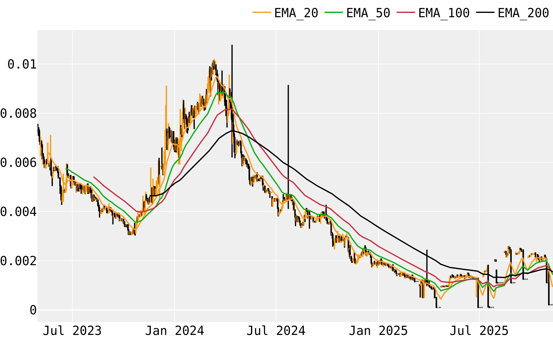 Switcheo SWTH Exponential moving averages