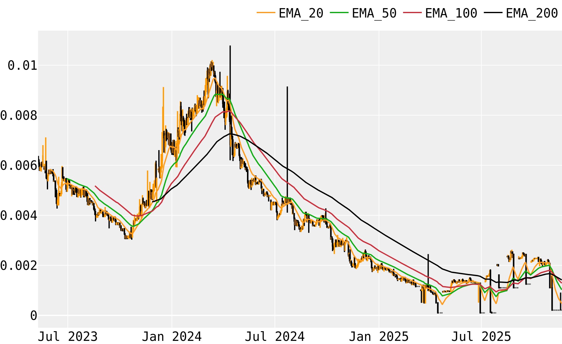 Switcheo SWTH Экспоненциальные скользящие средние