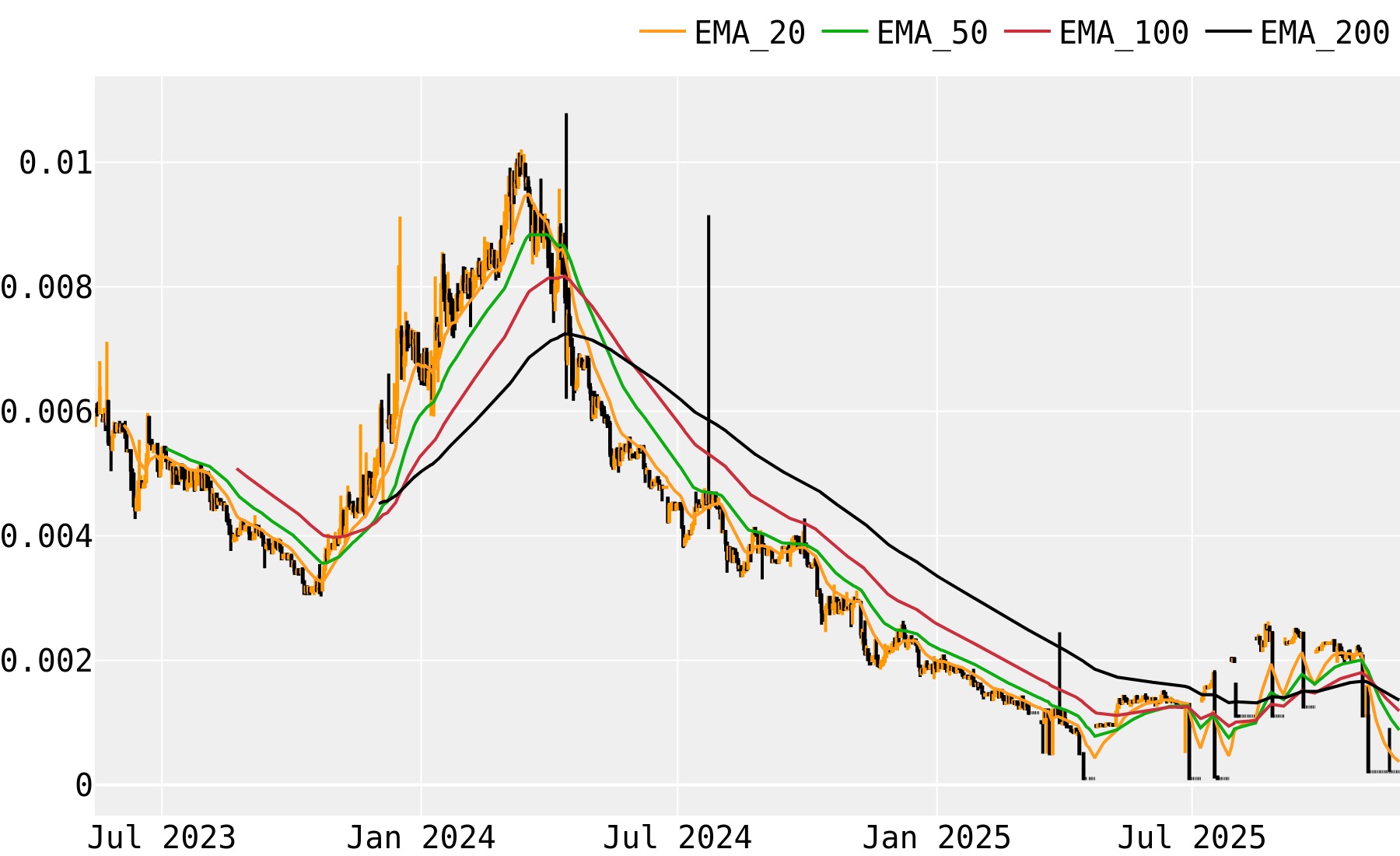 Switcheo SWTH Exponential moving averages