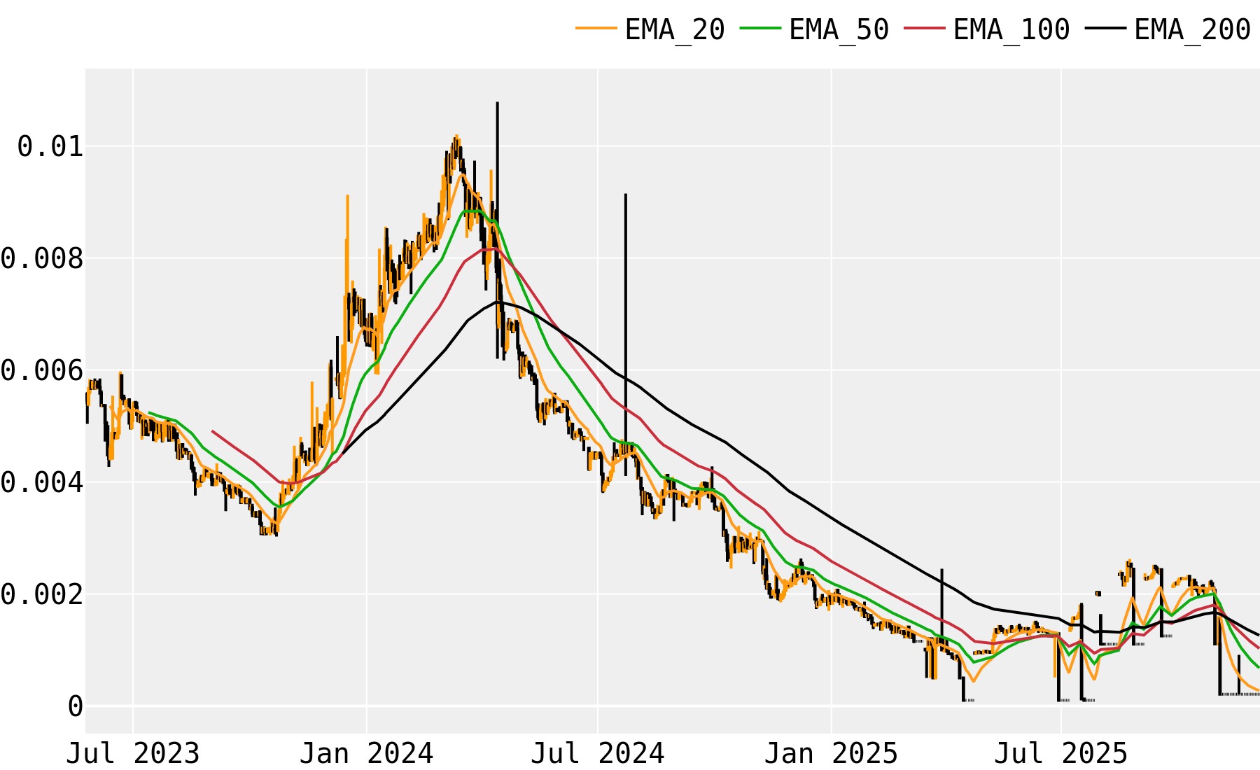 Switcheo SWTH Exponential moving averages