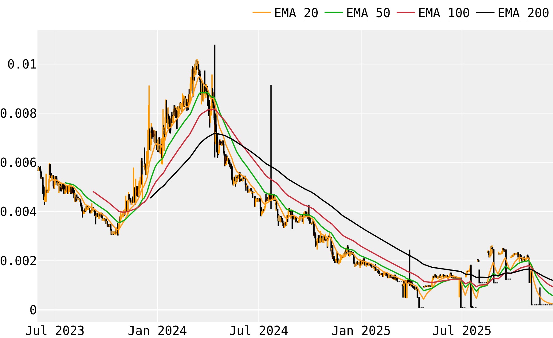 Switcheo SWTH Exponential moving averages