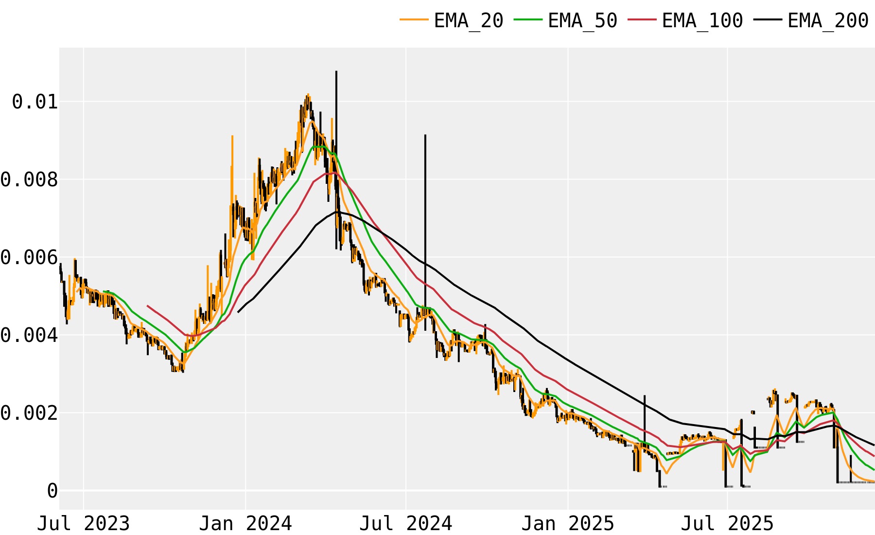 Medias móviles exponenciales de Switcheo
