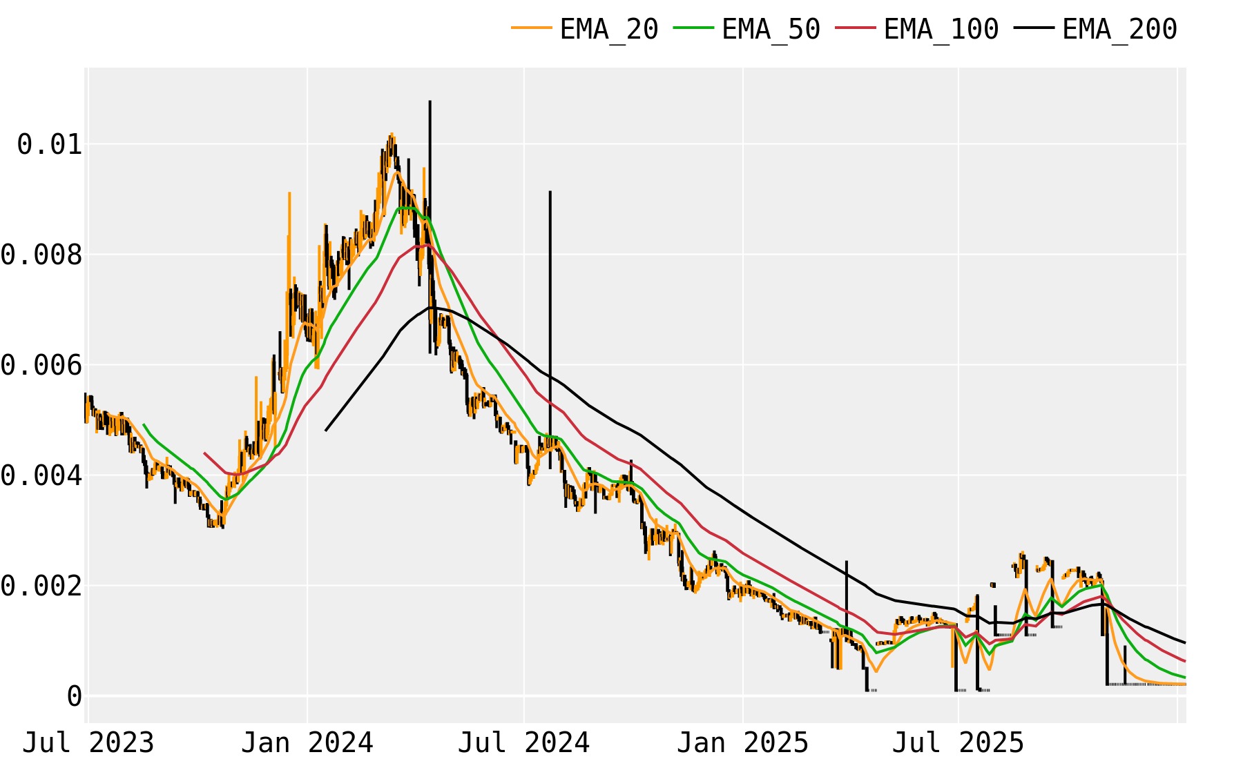 Switcheo SWTH Экспоненциальные скользящие средние