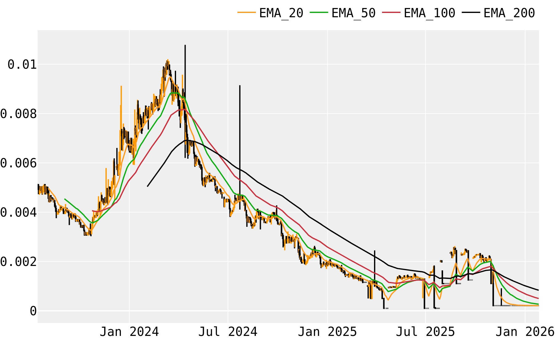 Medias móviles exponenciales de Switcheo
