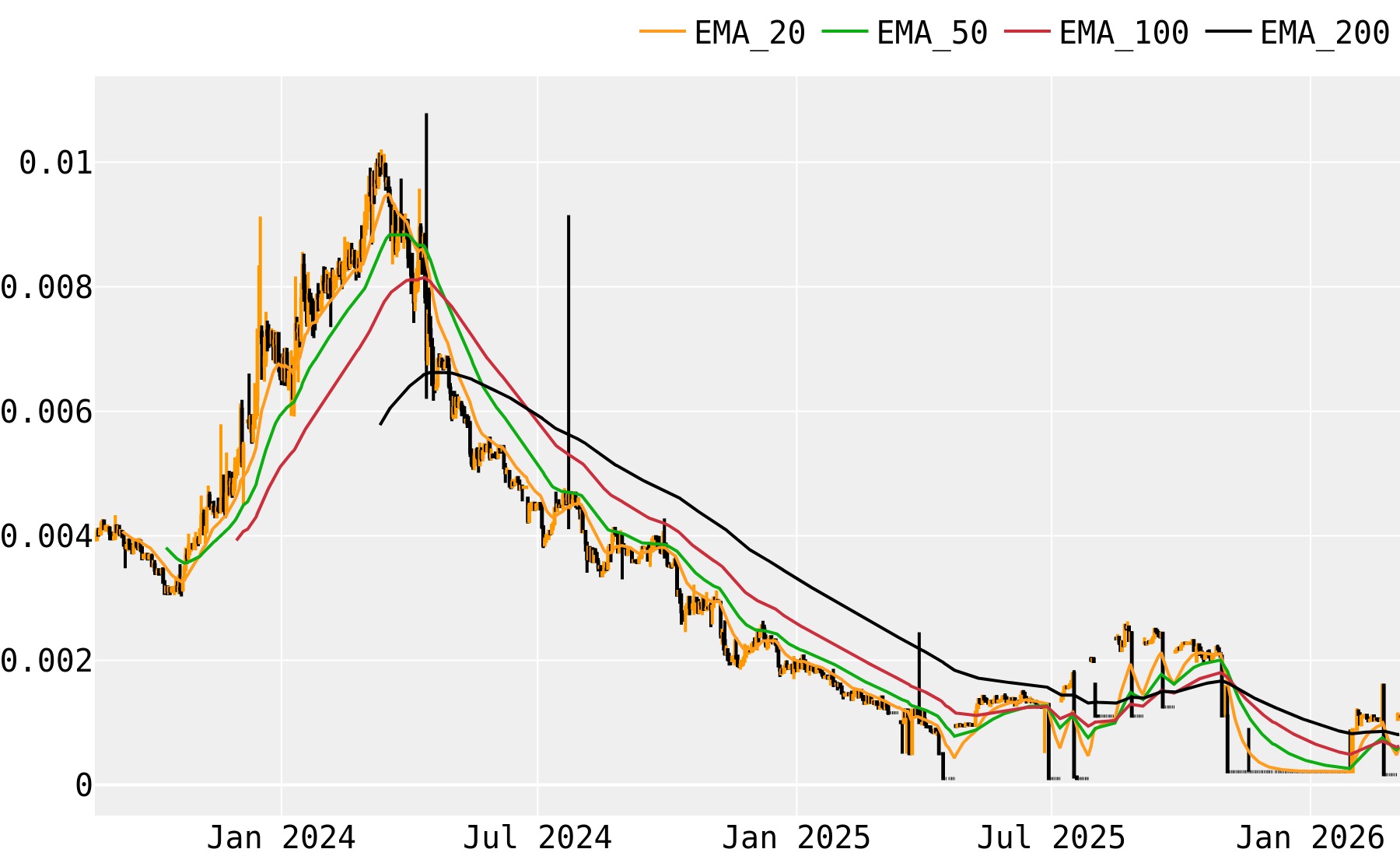 Medias móviles exponenciales de Switcheo