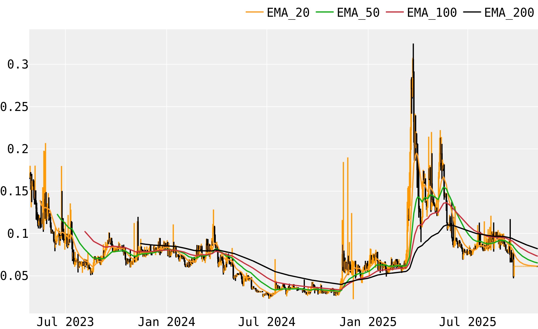 Swop SWOP Exponential moving averages